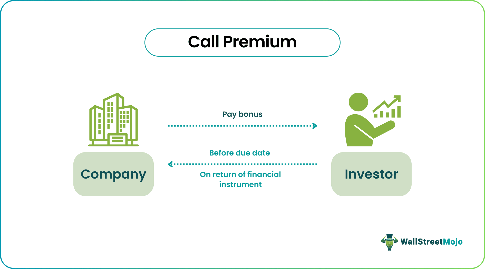 Call Premium - What Is It, Examples, Types, Calculate, Significance