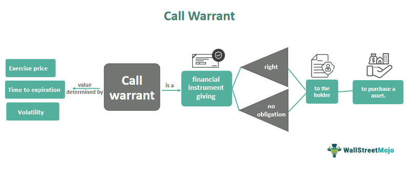 Call Warrant - What Is It, Vs Put Warrant & Call Option, Examples