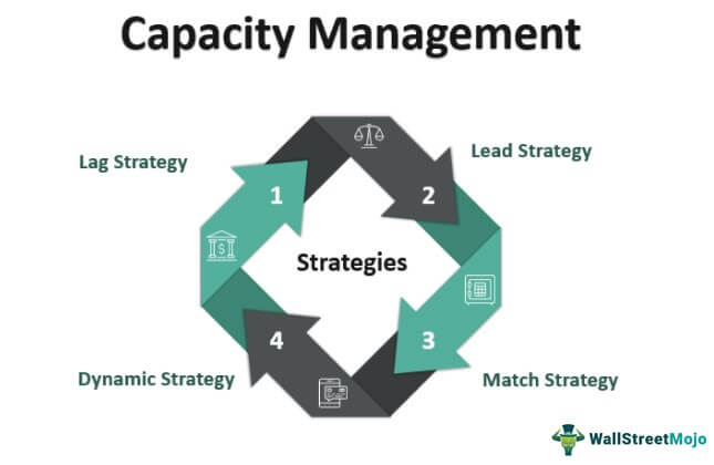 Capacity Management - Definition, Strategies & Example