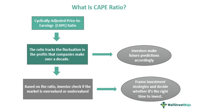 Cape Ratio - Meaning, Formula, Example, Interpretation