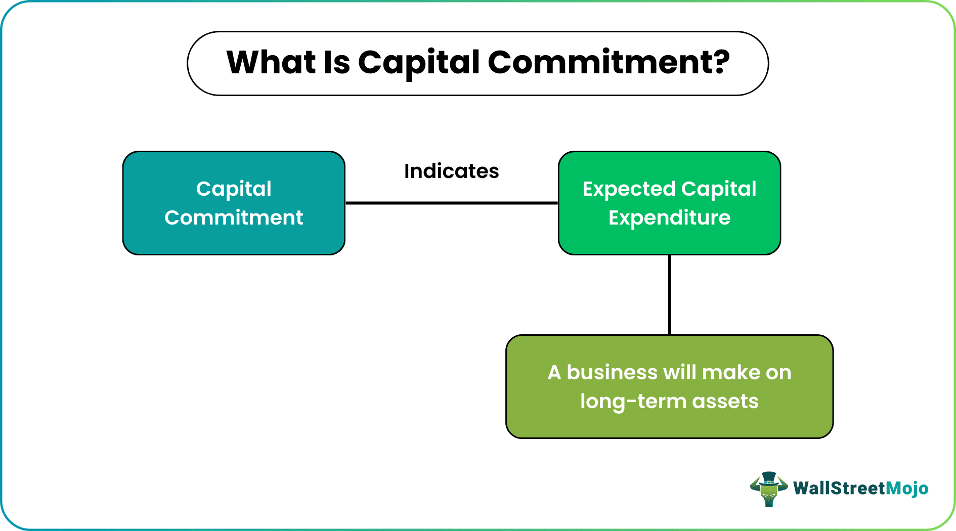 Capital Commitment - What Is It, Explained, Letter, Example