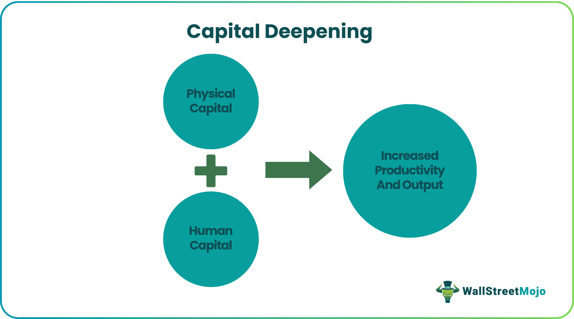 Capital Deepening - Definition, Examples, Vs Capital Widening