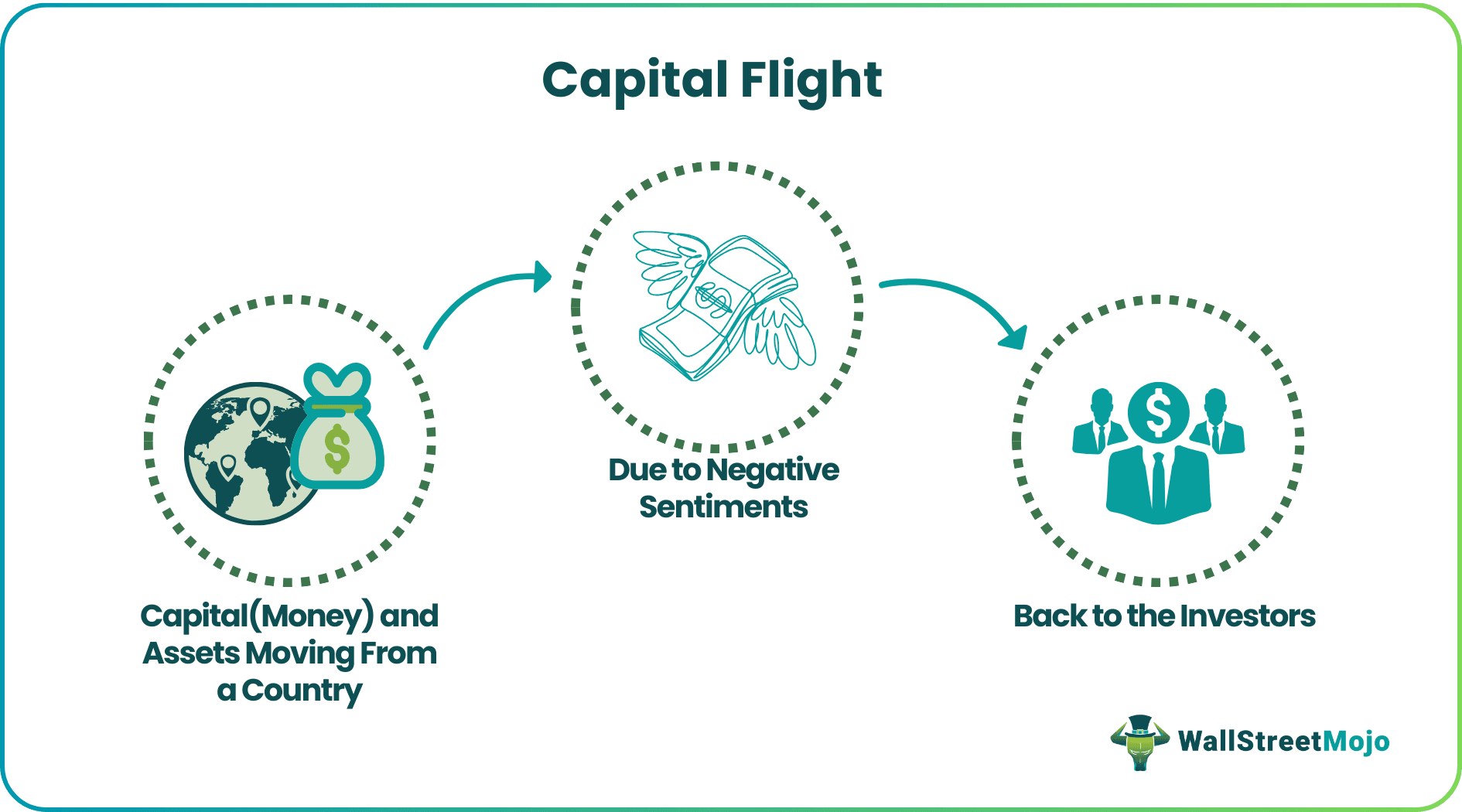 Capital Flight - Meaning, Examples, How To Prevent & Effects