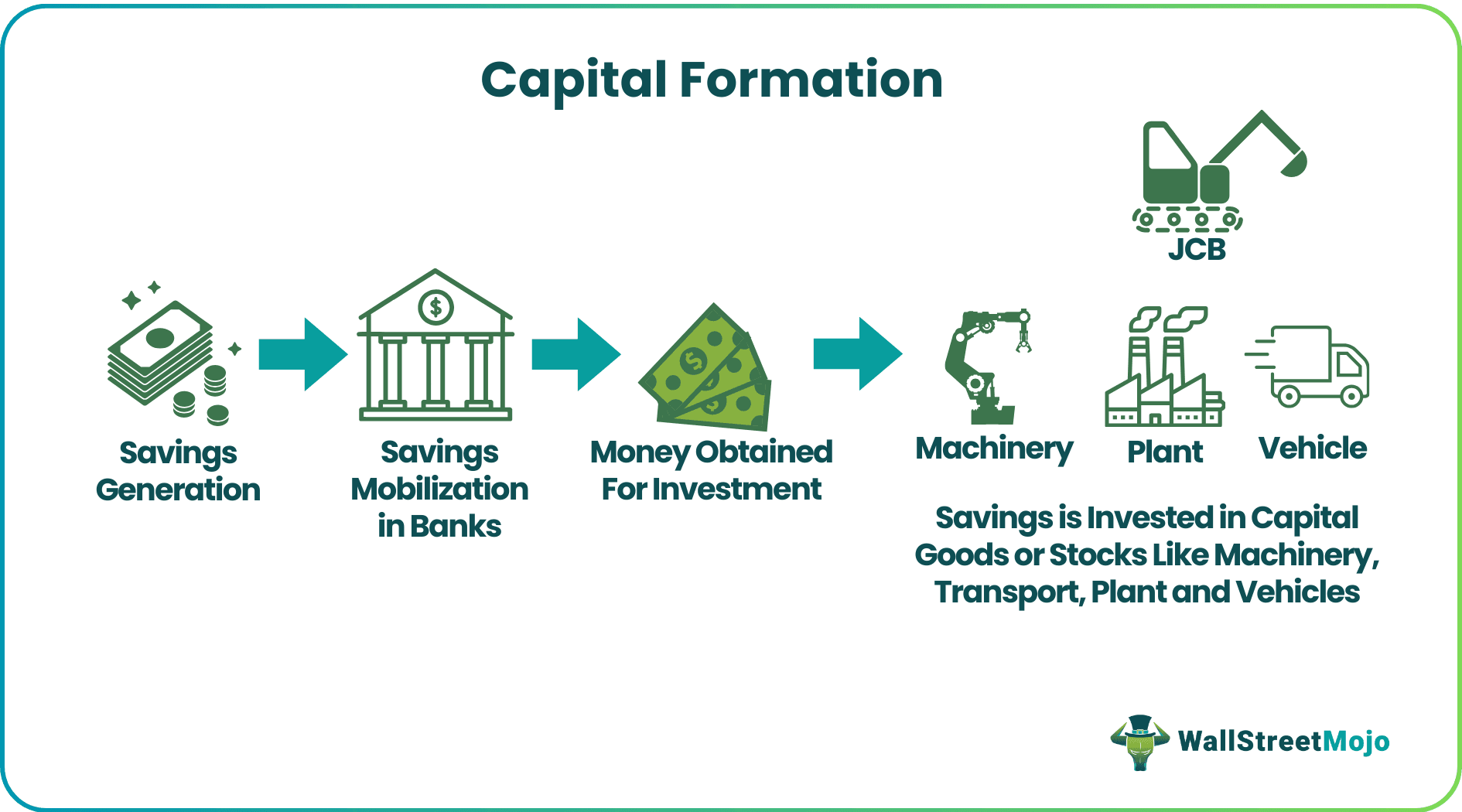 Capital Formation - Definition, Components, Examples, Process