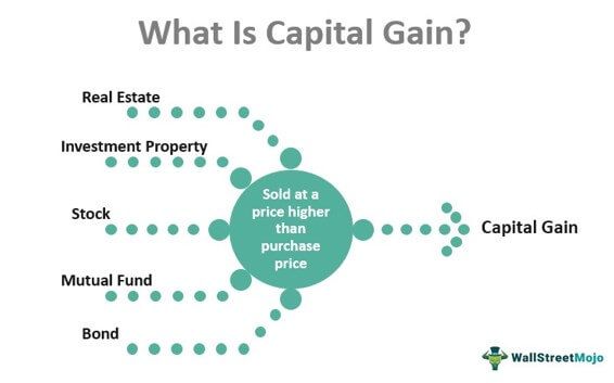 Capital Gain - Meaning, Types, Calculation & Taxation
