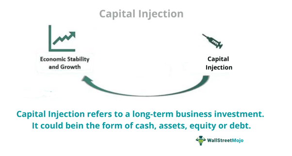 Capital Injection - Definition, Explained, Examples, How it Works?