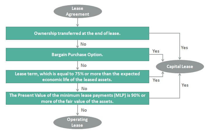 Capital Lease Criteria (Top 4) | Step by Step Examples with Explanation