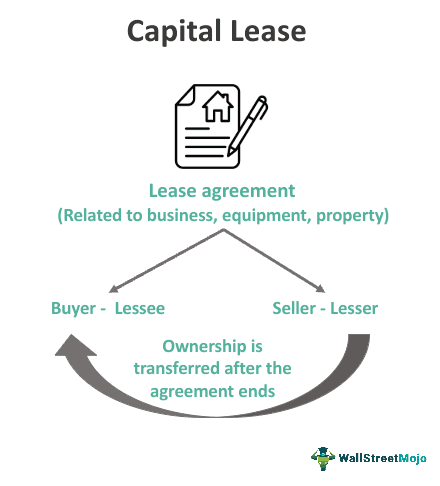 Capital Lease - What Is It, Vs Operating Lease