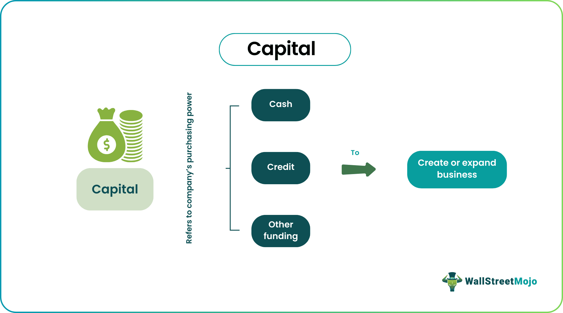 Capital - Definition, Investment, Types, Business Uses, Importance