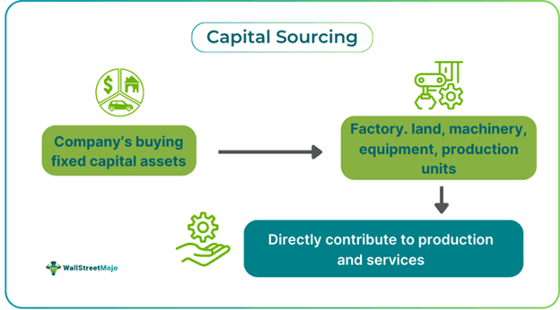 Capital Sourcing - Meaning, Examples, Process Steps