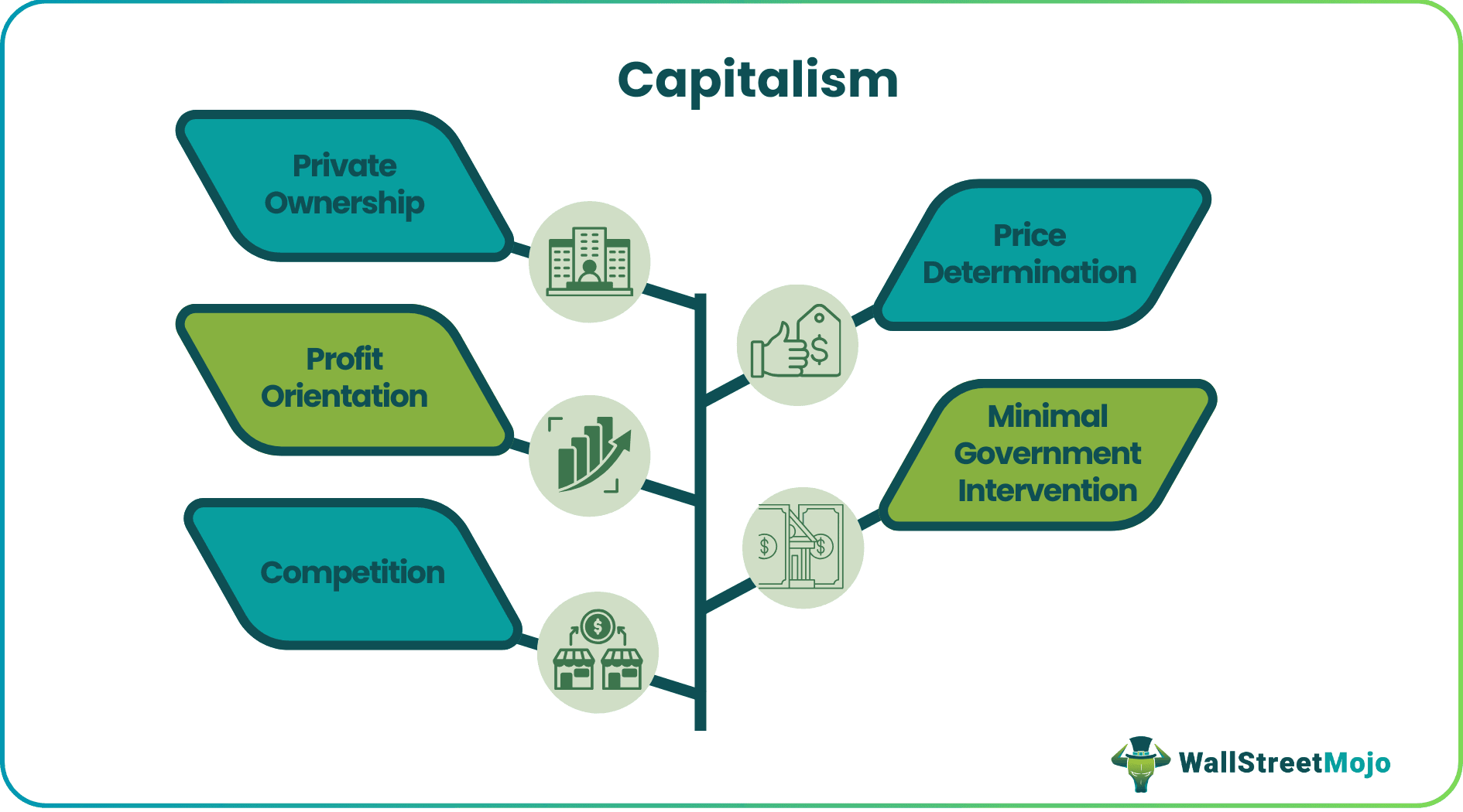 Capitalism Definition | Features | Examples | History