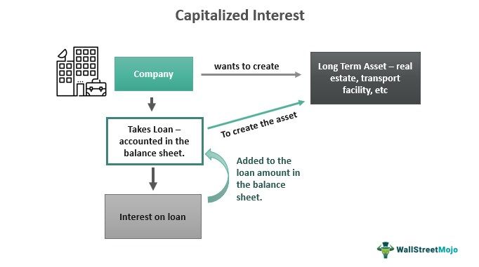 Capitalized Interest - What It Is, Example, How To Calculate