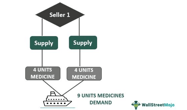 Captive Market - Meaning, Examples, Type, Vs Monopolistic Market