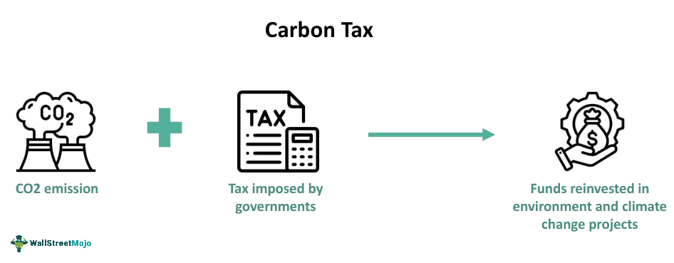Carbon Tax - What Is It, Rebate, Advantages, Vs Cap & Trade