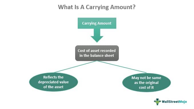 Carrying Amount - Meaning, Formula, Vs Fair Value