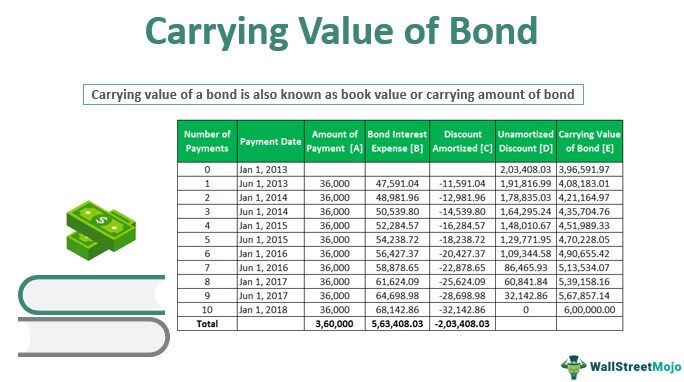 Carrying Value of Bond | How to Calculate Carrying Value of Bonds?