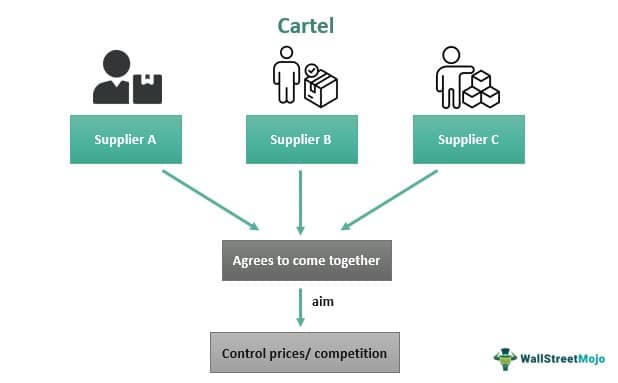 Cartel - Meaning, Vs Mafia, Examples, Purpose, Types