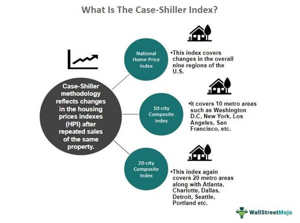 Case Shiller Index (Home Price) - Meaning, Chart, Vs S&P 500