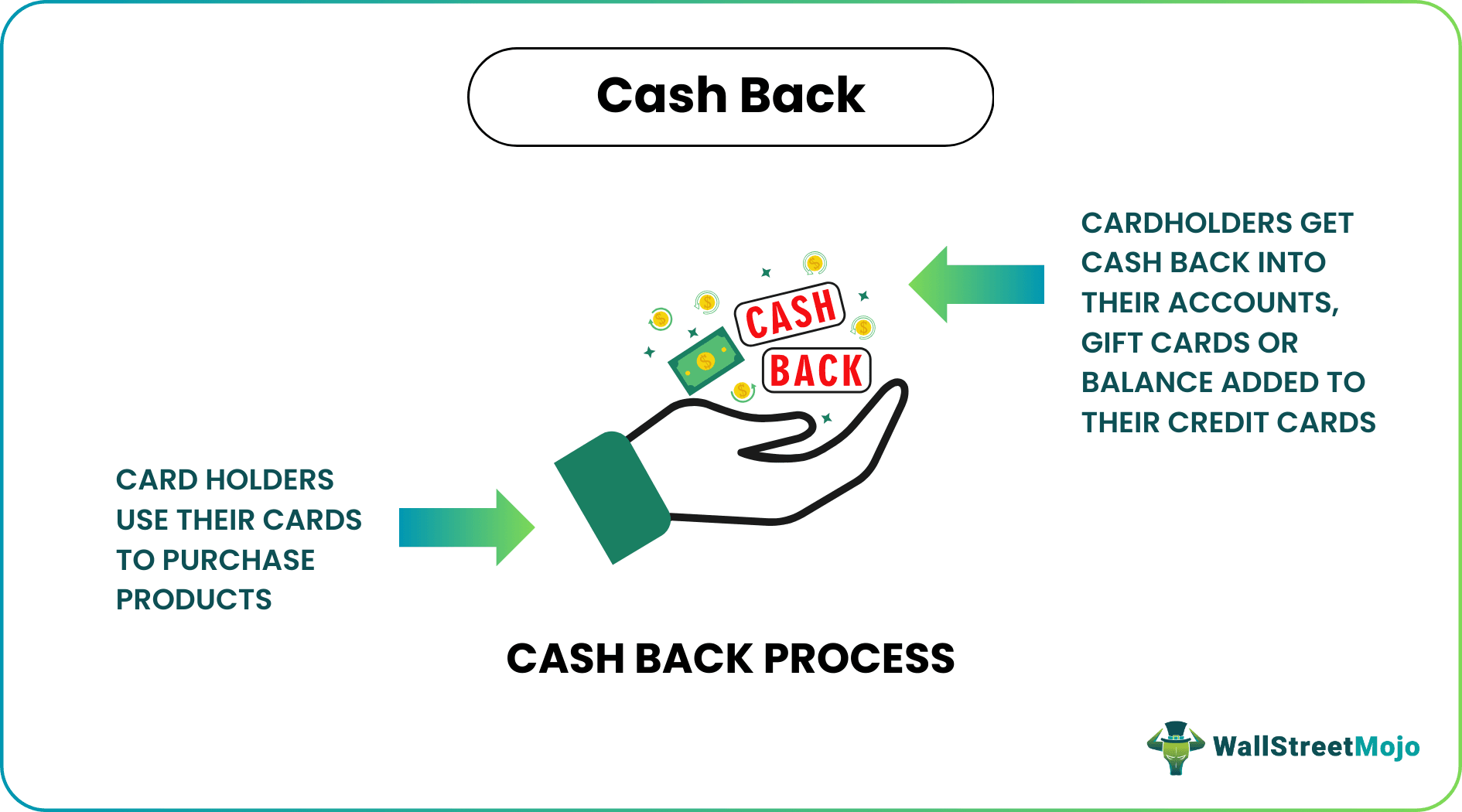 Cash Back - Definition, Types, Examples, Pros & Cons, What is it?