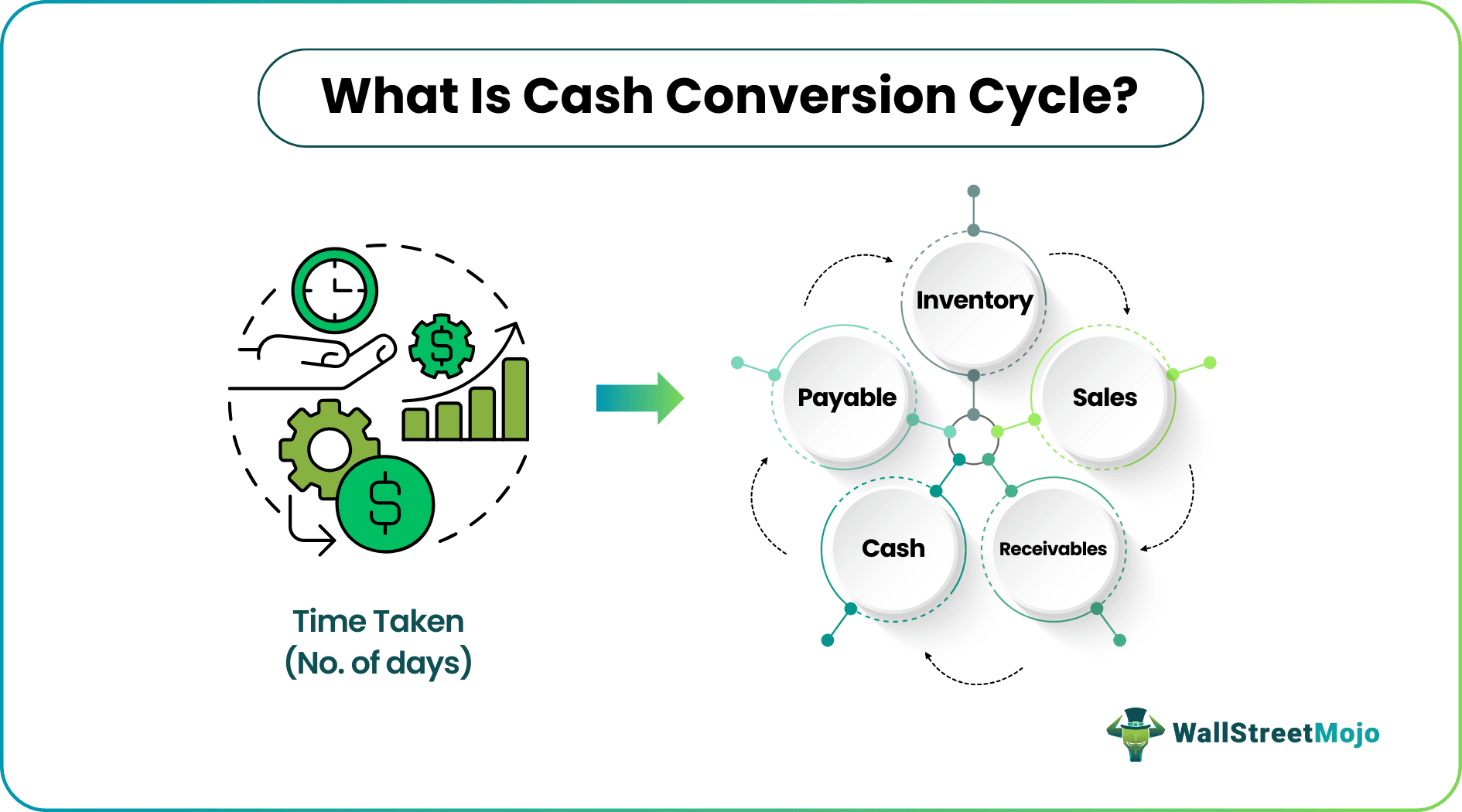Cash Conversion Cycle - What Is It, Formula, Calculator, Solutions