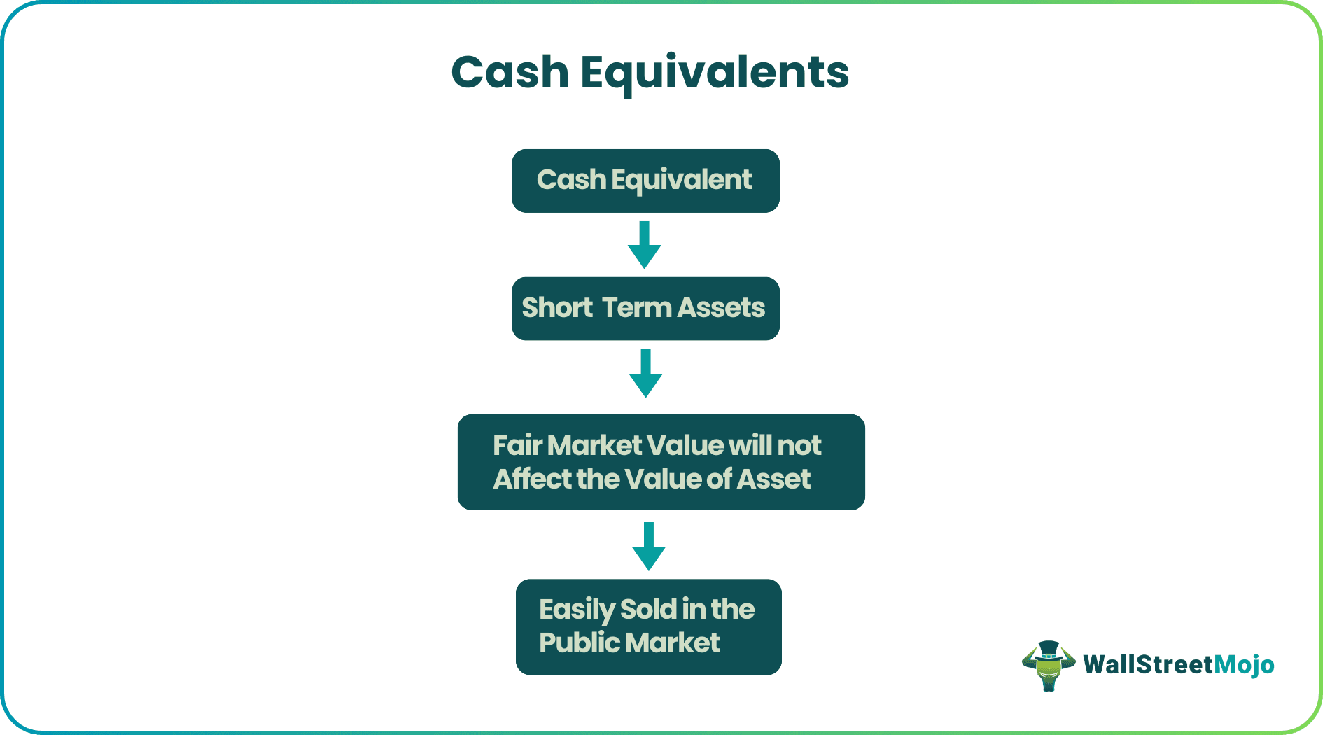 Cash Equivalents - What Are They, Examples, Vs Cash