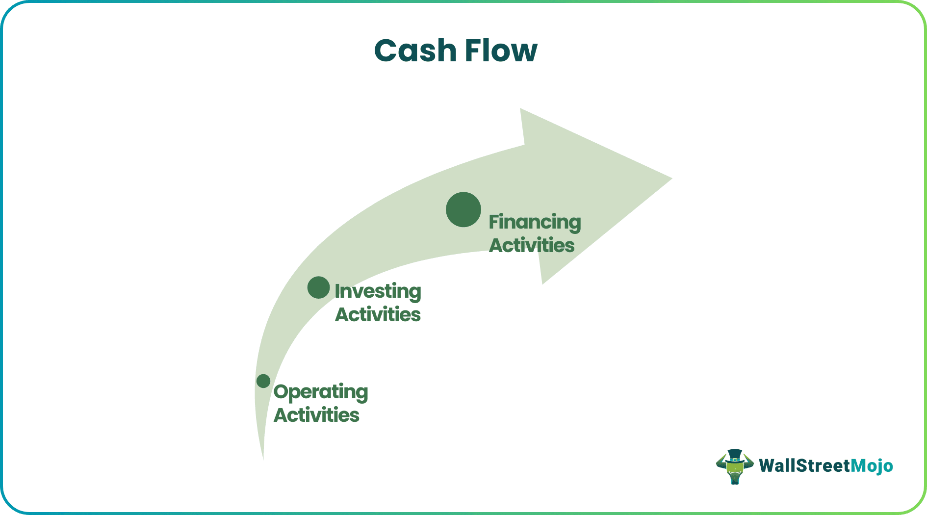 Cash Flow - Meaning, Example, Types, Formula, vs Profit