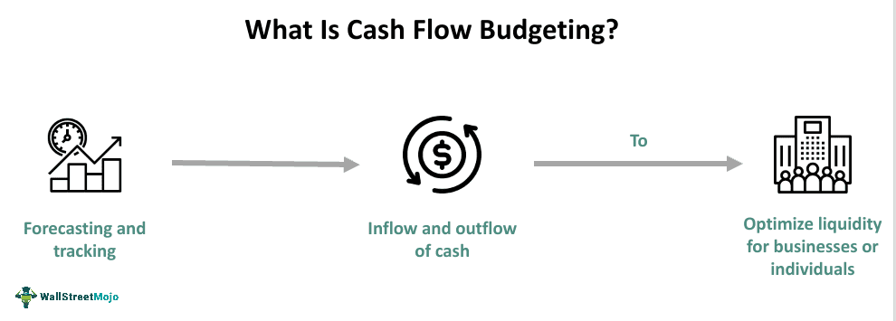 Cash Flow Budgeting - What It Is, Example, Benefit, How To Create
