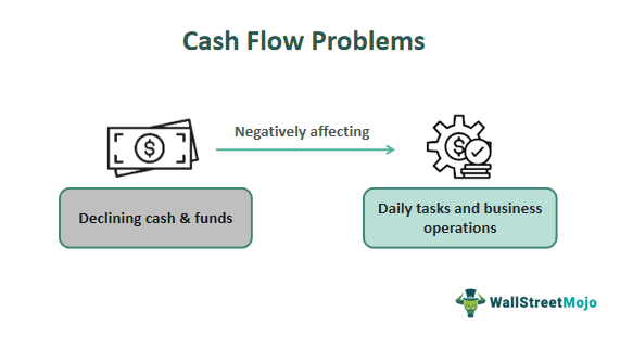 Cash Flow Problem - What Are They, Solutions, Causes, Examples