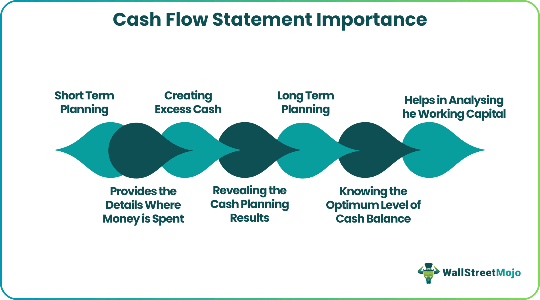Cash Flow Statement Importance | Top 7 Reasons