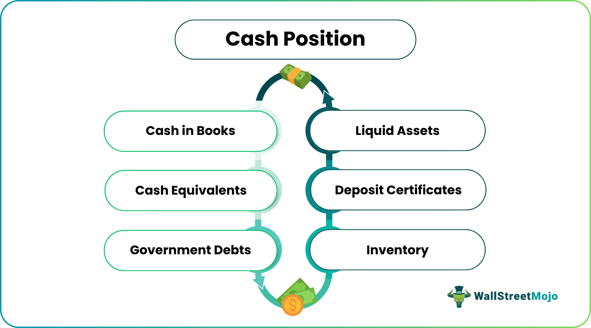 Cash Position- Meaning, Explained, Examples, How To Calculate?
