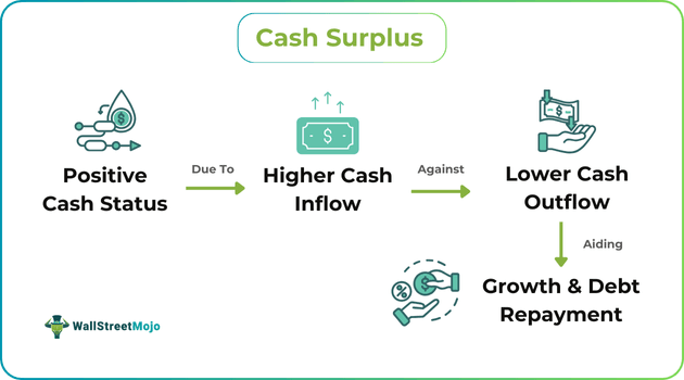 Cash Surplus - What Is It, Formula, Examples