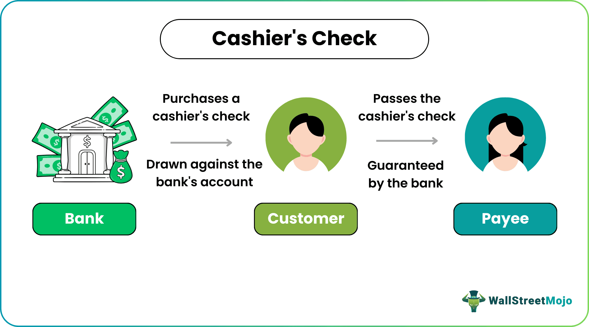 Cashier's Check - What Is It, Limit, Example, Vs Money Order