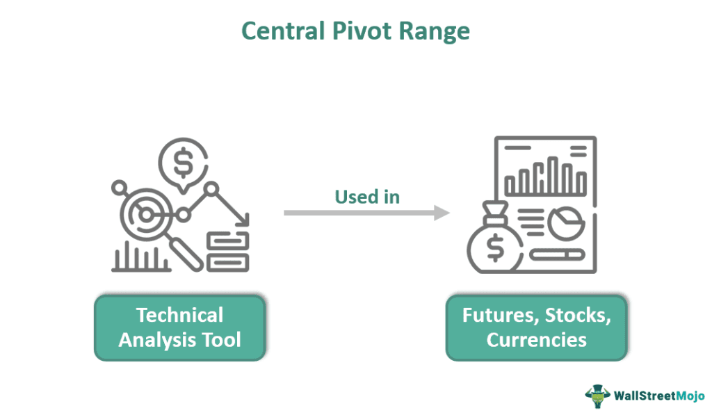 Central Pivot Range - What Is It, Trading Strategies, Formula