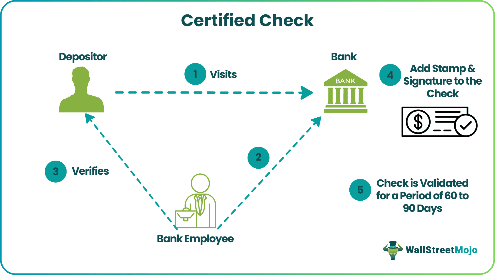 Certified Check - Meaning, Example, Vs Cashier's Check