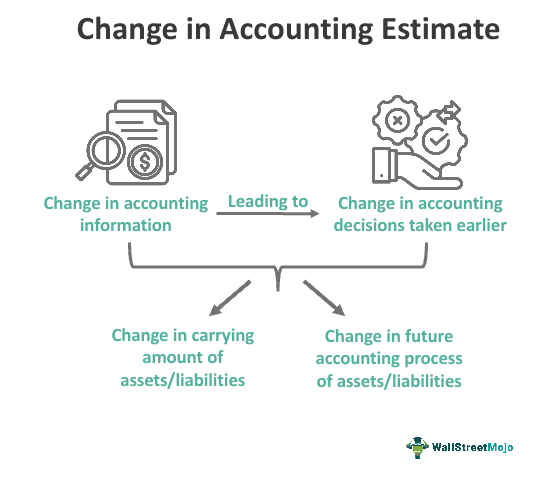 Change in Accounting Estimate - What Is It, Examples