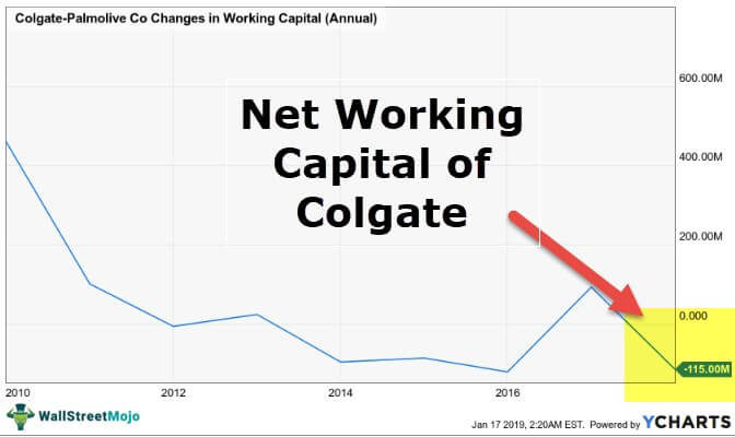 Changes in Net Working Capital - Formula, How To Calculate?