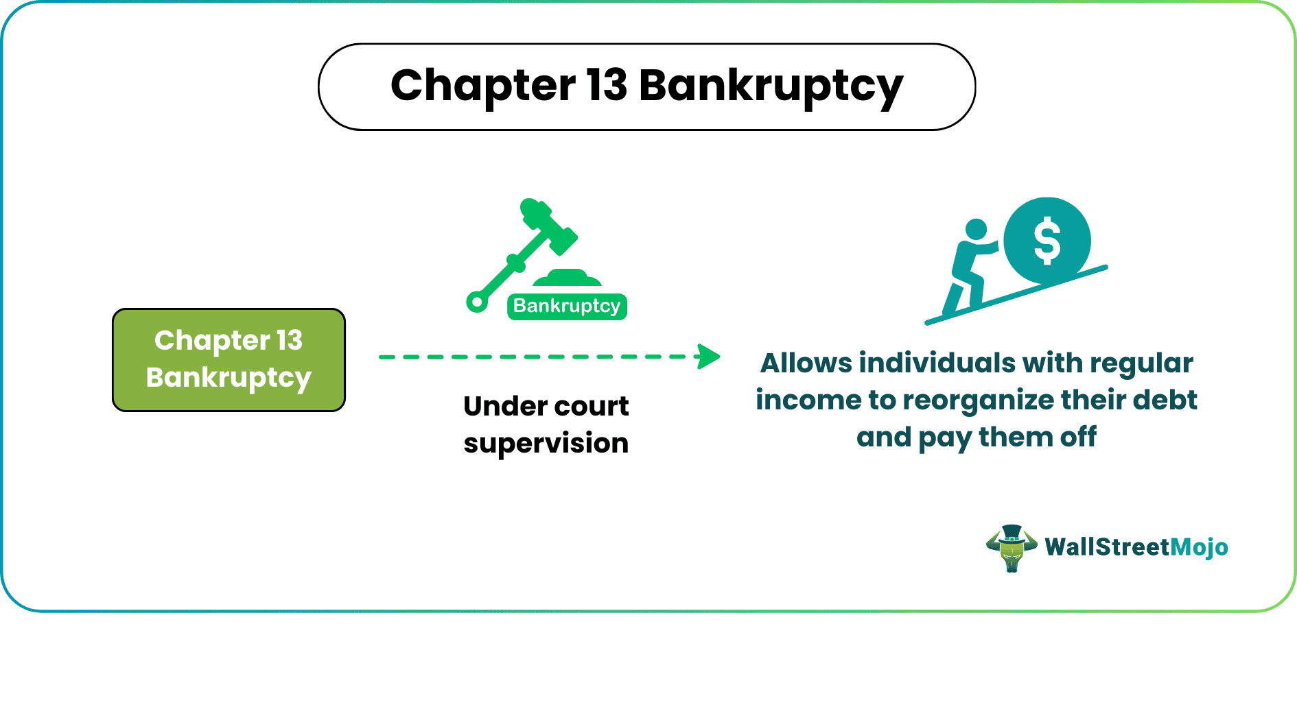 Chapter 13 Bankruptcy - Definition, Examples, Requirements