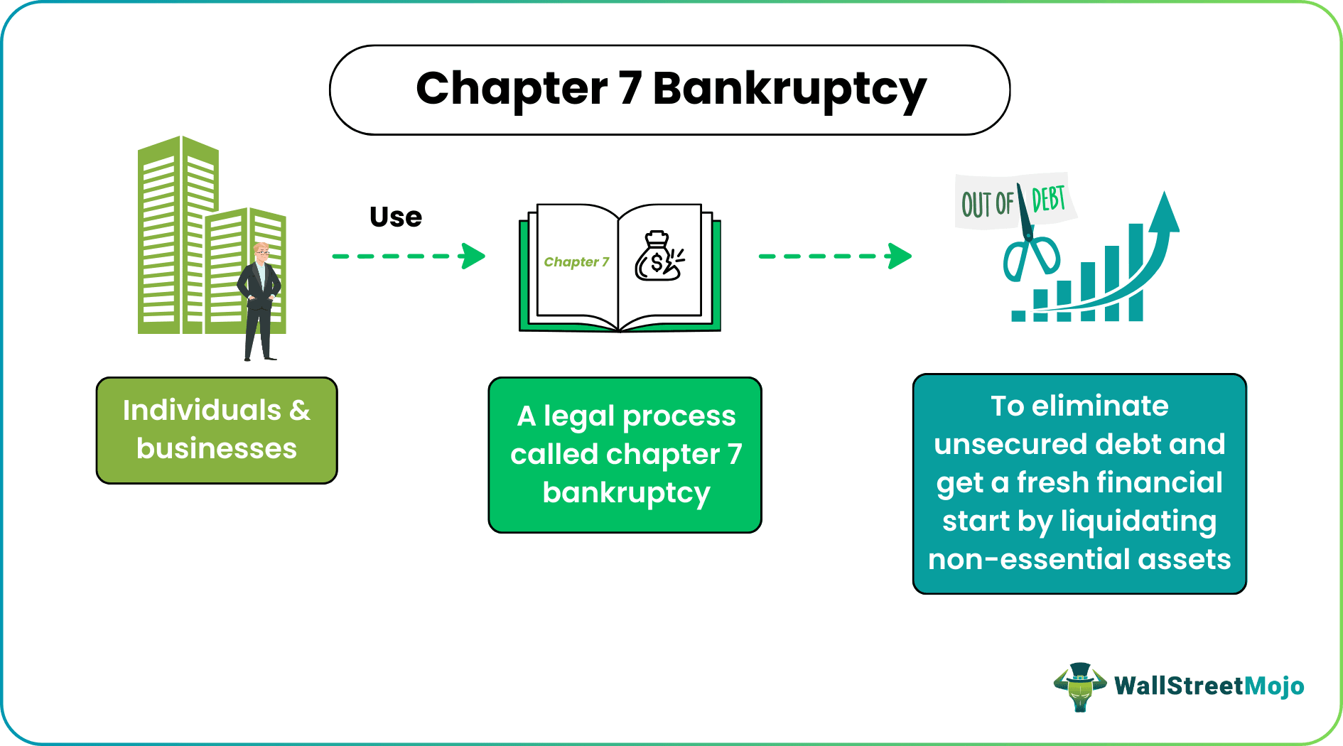 Chapter 7 Bankruptcy - What Is It, Requirement, Example, Process