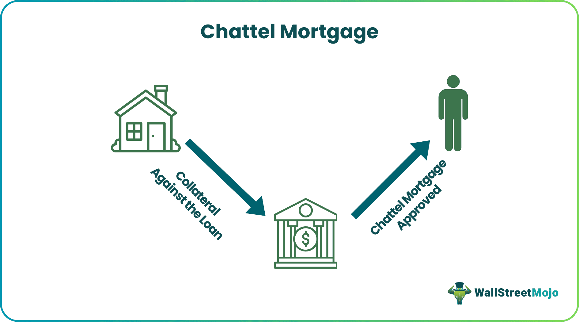 Chattel Mortgage - Meaning, Examples, How it Works?
