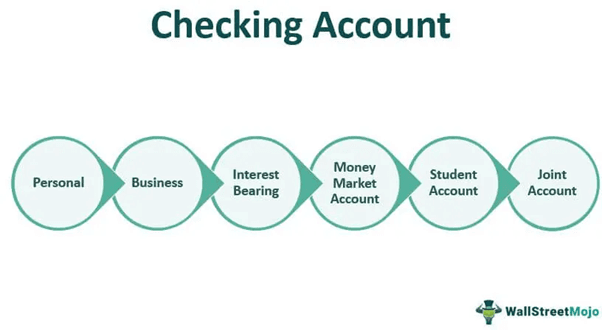 Checking Account - Definition, Types, Vs Savings Account