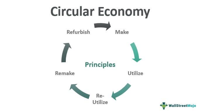 Circular Economy Definition The Seven Pillars Of The Circular Economy