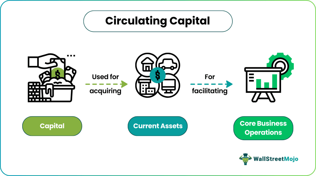 Circulating Capital - What It Is, Examples, How To Calculate?