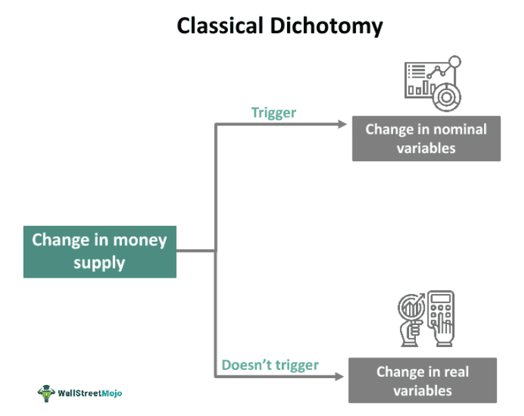 Classical Dichotomy - What Is It, Examples, Vs Neutrality Of Money