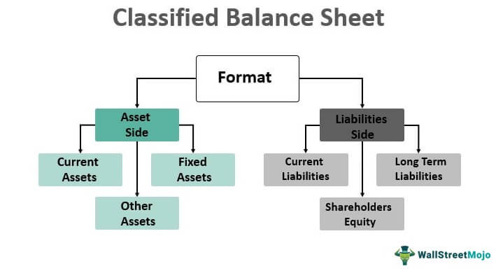 Detailed Classified Balance Sheet