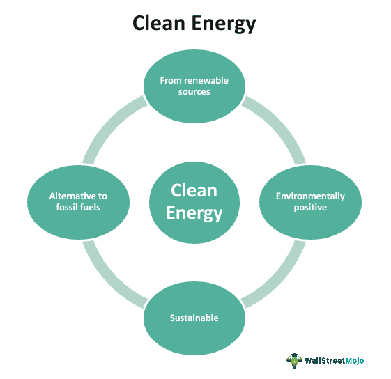 Clean Energy - What Is It, Types, Sources, Examples, Advantages
