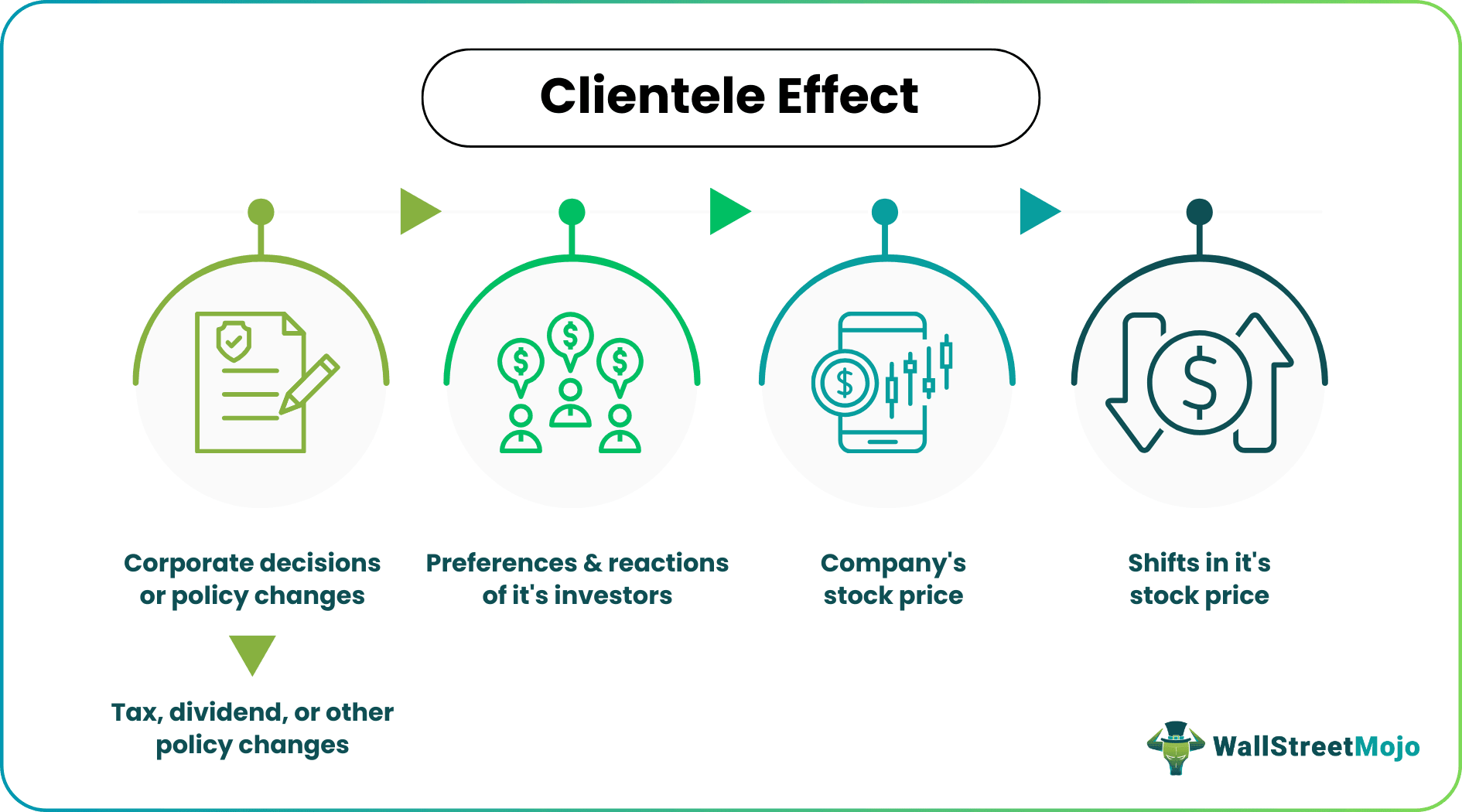 Clientele Effect - What Is It, Examples, Benefits, How To Avoid?