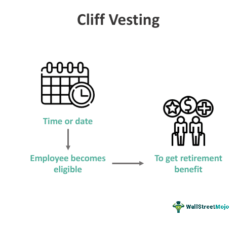 Cliff Vesting (Definition) - What Is It, Vs Graded Vesting