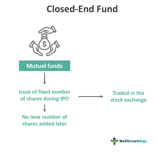 Closed-End Fund - What Is It, Vs Open-Ended Fund