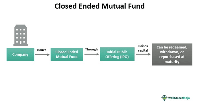 Closed Ended Mutual Fund - Meaning, Examples, Pros, Cons