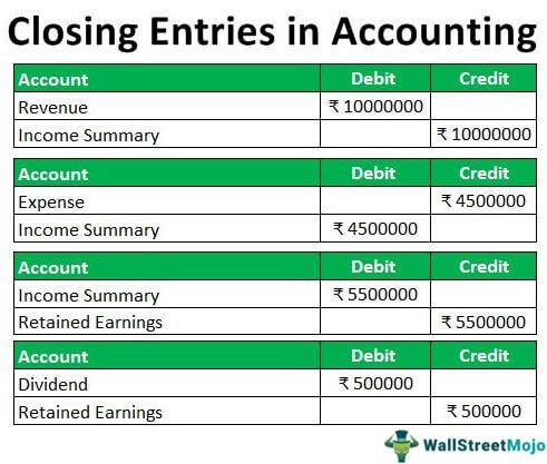 Closing Entries in Accounting (Definition, Examples)